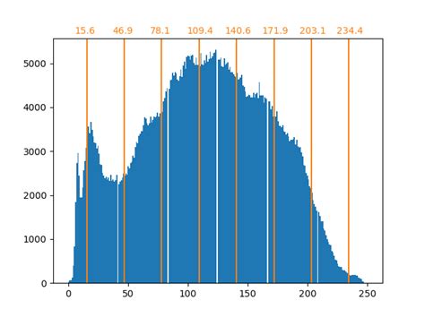 Vector Quantization Example — Scikit Learn 170 Documentation