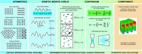 1 A Schematic Diagram Showing The Coarse Graining Strategy Used In The Download Scientific
