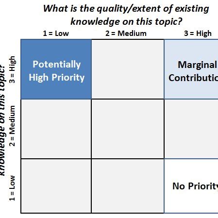 Prioritization Scheme For Research Topics Download Scientific Diagram