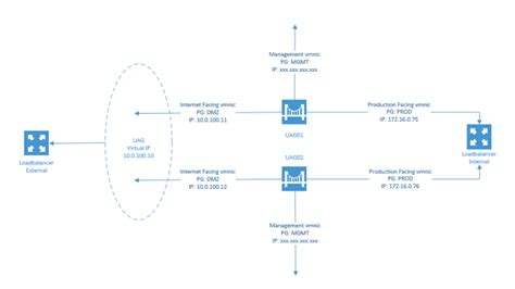 Vmware Unified Access Gateway Planning Bjosorens It Tech Blog