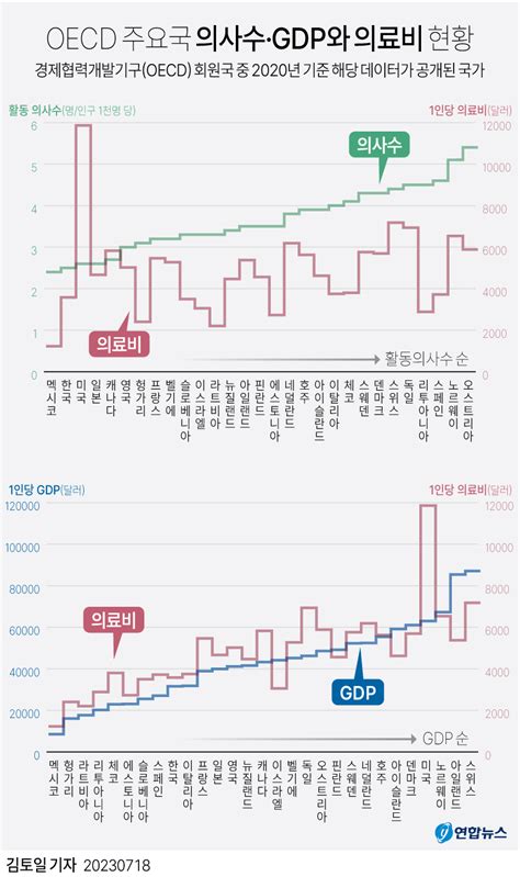 Oecd Countries