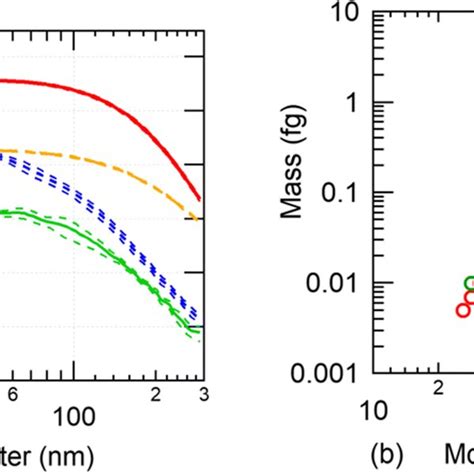 A Particle Size Distributions Measured Using The Smps From Different Download Scientific