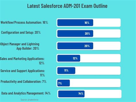 Everything About Salesforce Admin Certification Exam Adm 201