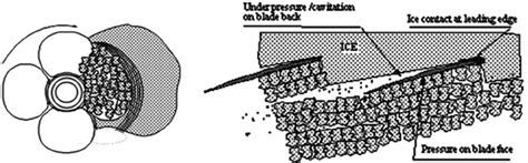 Principle Of Propeller Ice Interaction Download Scientific Diagram