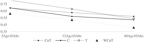 Comparison Between The Average Consensus Levels Obtained In All