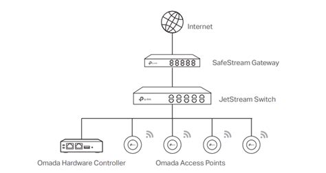 How To Go Through Set Up Wizard When Starting Omada Sdn Controller Tp Link Canada