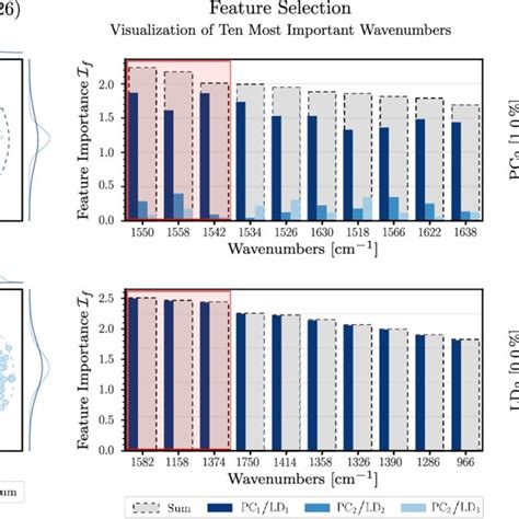 Comparison Of The Feature Selection With Pca And Lda The Left Side