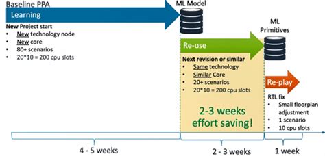 Arm Applies Cadence Cerebrus To Optimize Ppa Of Next Gen 3nm Core Implementation Digital