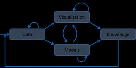 Different Stages Involved In The Visual Analytics Source