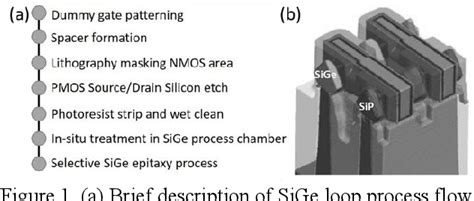 Table 1 From A Brief Review Of Sourcedrain Engineering In Cmos