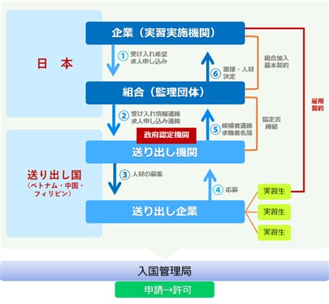 外国人技能実習制度とは 福岡県企業振興会協同組合