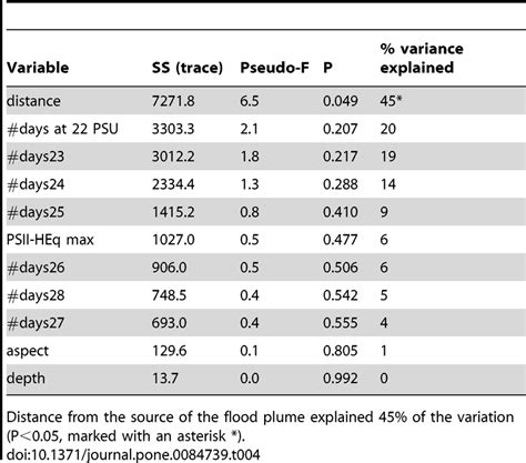 Marginal Tests Of The Best Combination Of Explanatory Variables