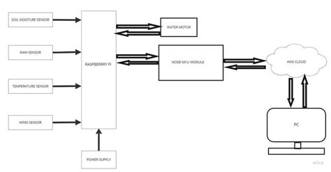 Data Monitoring Through Pc Using Cloud Synchronization Gaurav Malik Data Monitoring Through Pc Using Cloud Synchronization Gaurav Malik