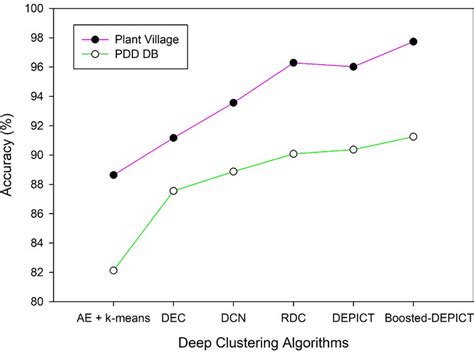 Accuracy Of Deep Clustering Algorithm In Pv And Pdd Datasets Download