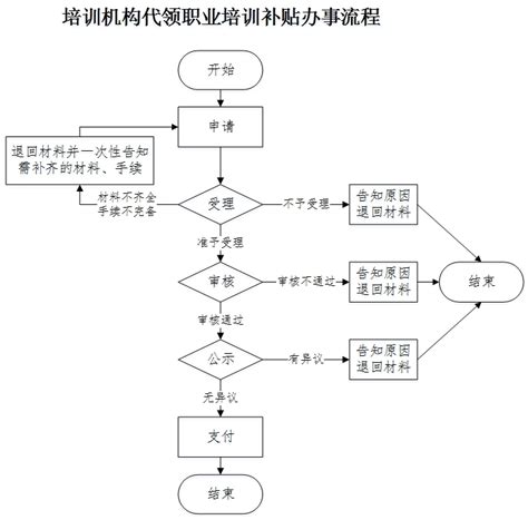 肥城市人民政府 支持政策 培训机构代领职业培训补贴政策办理指南