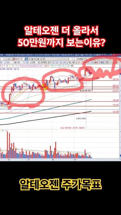 알테오젠 더 올라서 50만원까지 오를수 있는이유는 에이피알 두산로보틱스 에코프로에이치엔 포스코홀딩스 알테오젠 유한양행 삼성전자주가전망 두산에너빌리티에코프로