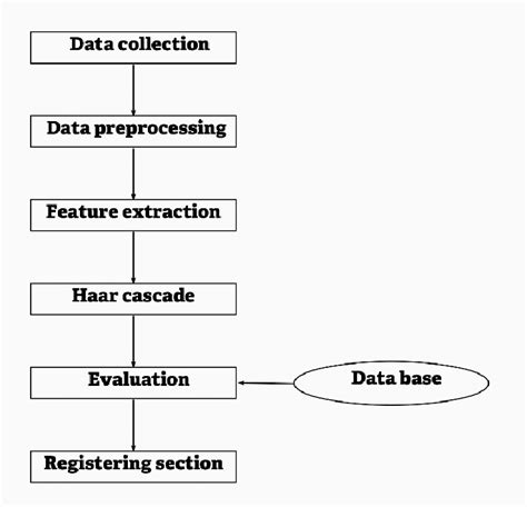 Data Flow Diagram A Data Set Install A Popular Face Recognition