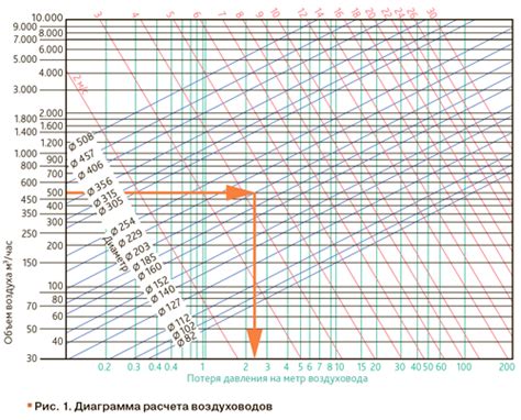 Правильный выбор скорости воздуха в воздуховодах систем вентиляции