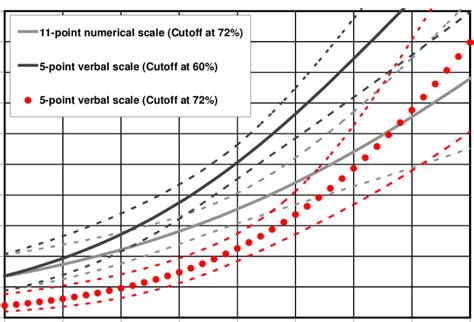 Logistic Dose Response Curves And 95 Confidence Intervals For Three Download Scientific