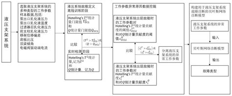 A Data Driven Method For Accurate Identification Of Fault Sources In