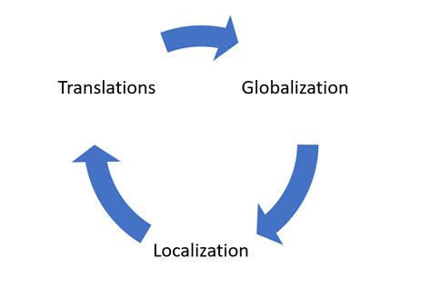 Implement Globalization And Localization In NET And Blazor WebAssemly App