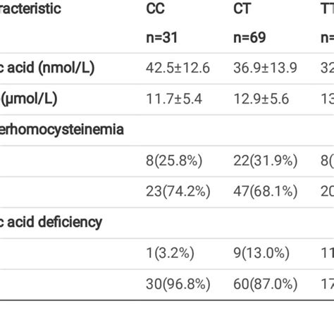 Distributions Of Patients With Different Kimura Takemoto Endoscopic