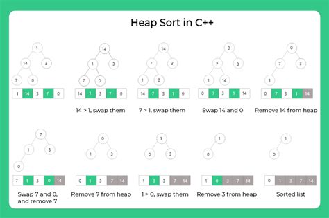 C Priority Queue Heapify Heap Sort