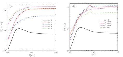 Color Online Reduced Particle Number Dependence On Spatial Scales