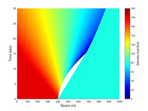 solution to our pde ode model 2 for a riemann initial datum 3 with