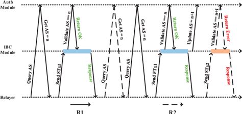 Figure 1 From Cross Chain Jamming Attack With Light Client Verification Clash In Ibc Protocol