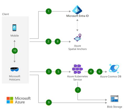 由混合现实提供支持的设计评审 azure architecture center microsoft learn