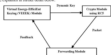 Figure 1 From Virtual Energy Efficient Encryption And Keying Veeek For Wireless Sensor