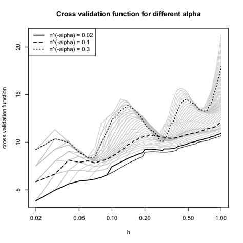 Cross Validation Functions H ˆ G − H Grey For Different α Where N