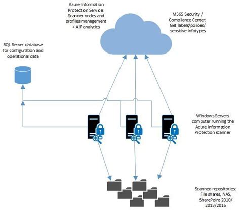 Unified Labeling Aip Scanner Preview Brings Scaling Out And More
