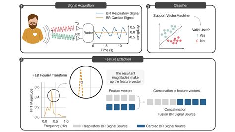 Radar Based Invisible Biometric Authentication Almascience