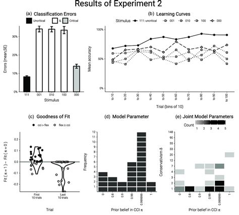 Results Of Experiment 2 A Classification Errors B Classification