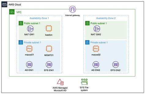 Setting Up Ec2 Mac Instances As Shared Remote Development Environments Aws Compute Blog