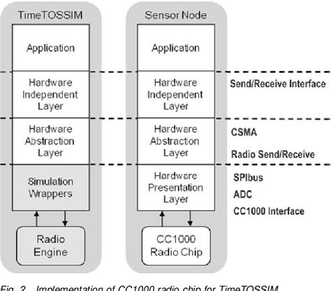 Figure 2 From Modeling Execution Time And Energy Consumption In Sensor Node Simulation