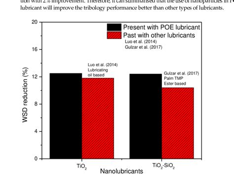 Wear Scar Diameter Reduction Comparison With Previous Studies