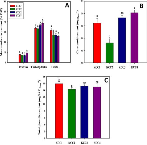 Macromolecular Content A Carotenoid Content B And Total Phenolic Download Scientific