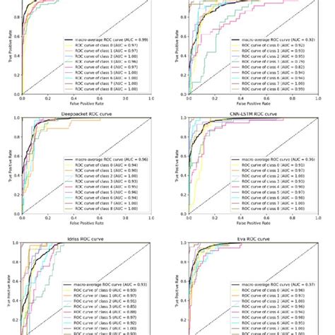 Roc Curve Of Six Traffic Classification Methods Da Transfer Direct Download Scientific