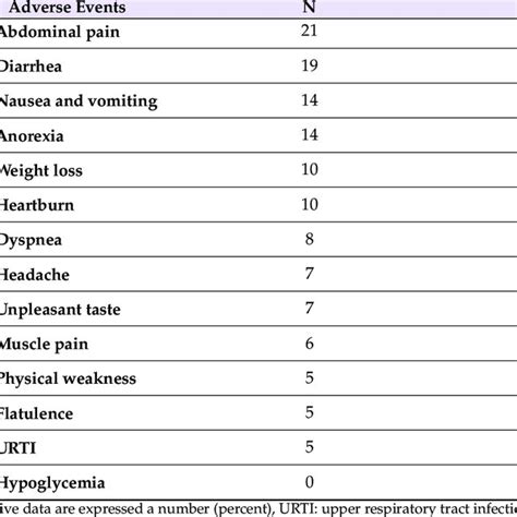 Adverse Effects In Patients Receiving Metformin As An Adjuvant To Cth
