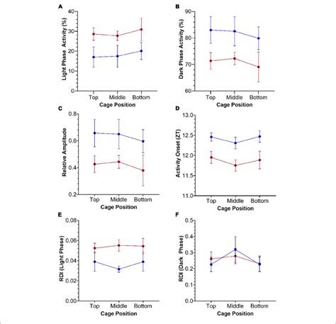 Key Circadian Activity Parameters Plotted As Mean Sem For Standard