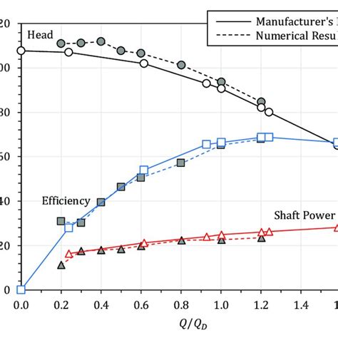 Pump Performance Curve Based On Cfd Calculations And Manufacturers Pump Performance Curve Based On Cfd Calculations And Manufacturers