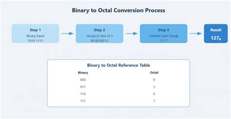 Binary To Octal Converter Calculator