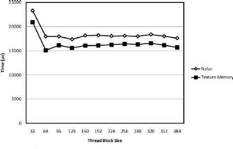 Homogen GPU Optimization Performance Download Scientific Diagram