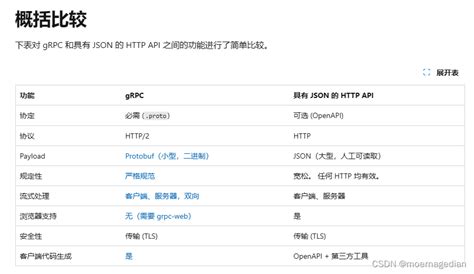 Grpc基础知识grpc规范 Csdn博客