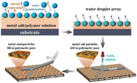 Polymers Free Full Text Fabrication Of Pore Selective Metal Nanoparticle Functionalized