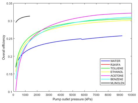 Figure C 9 Efficiency Vs Pump Outlet Pressure At Expander Inlet Download Scientific Diagram