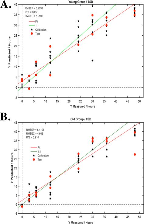 Svm Regression Plot For Samples Of The A Young And B Old Group Up Download Scientific